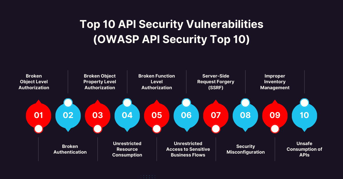 Top 10 API Vulnerabilities (OWASP API Security Top 10)