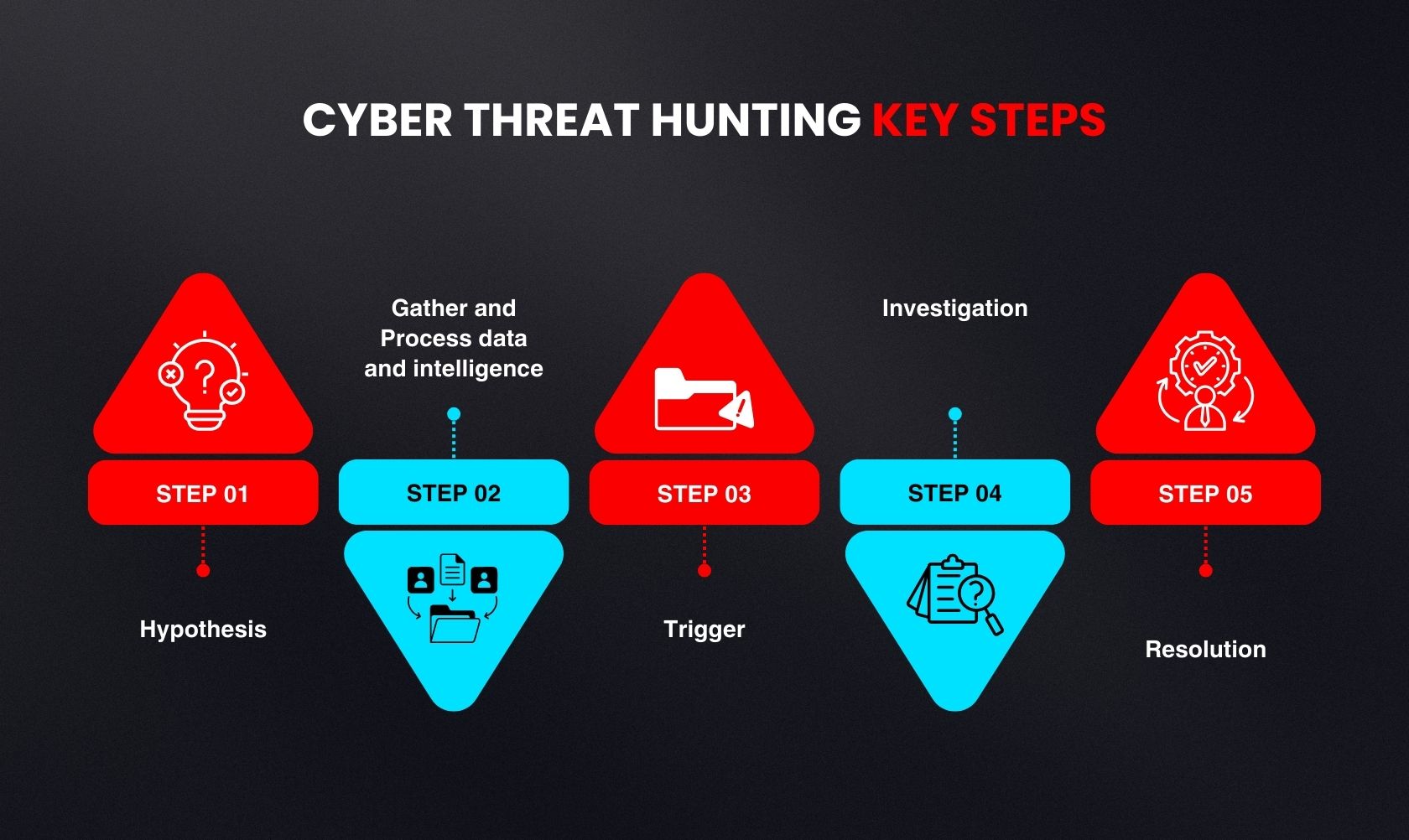 What is Cyber Threat Hunting? Steps and Methods - Senselearner