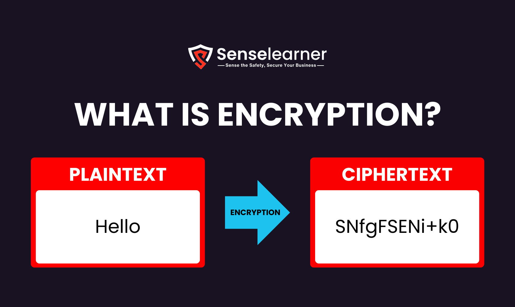 What is Encryption? and How does it work - Senselearner