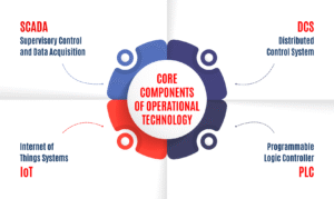 What is Operational Technology (OT)? - Senselearner